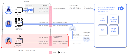 Why do I need the remote operator workstation?